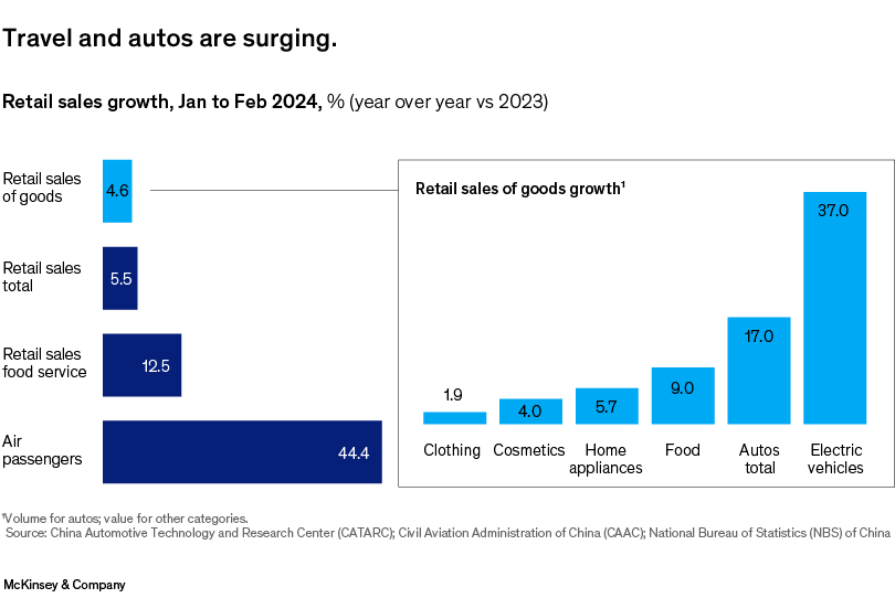 China Brief: Consumers Are Spending Again (Outside of China) | McKinsey